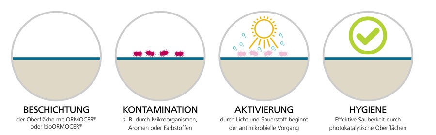 Spezielle Funktionsbeschichtungen auf ORMOCER®-Basis